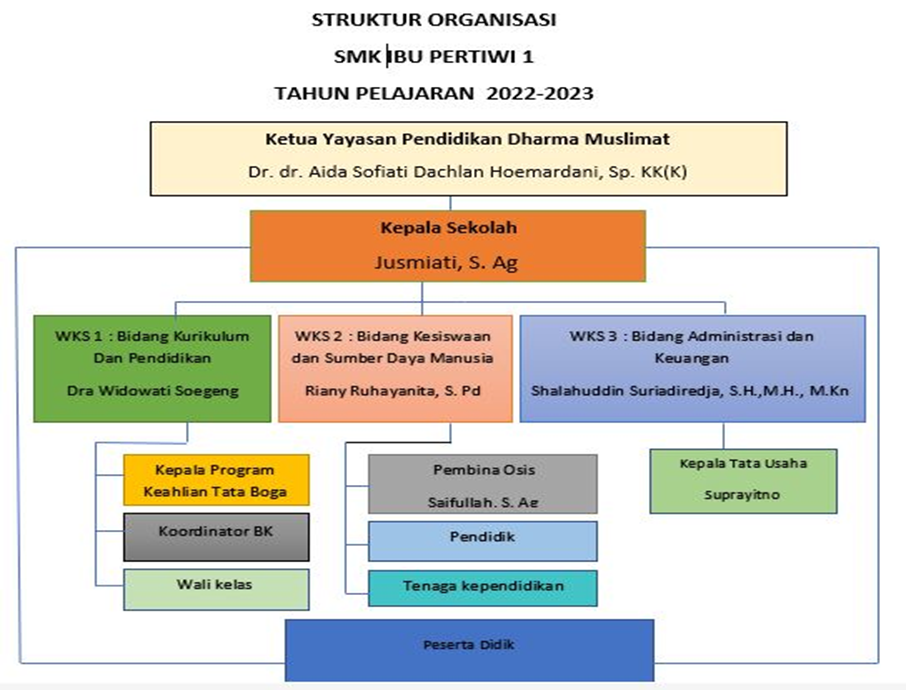 Struktur Organisasi - SMK Ibu Pertiwi 1 Jakarta